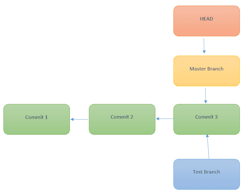 Git tutorial 2 ( Git Branching ) - CodeVsColor