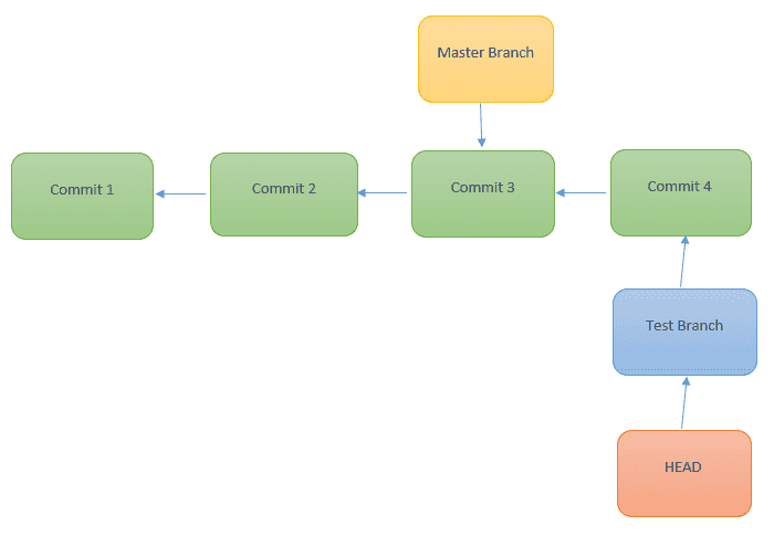 Git tutorial 2 ( Git Branching ) - CodeVsColor